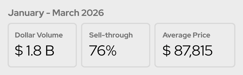 Market Report: March 2026 - CLASSIC.COM Insights Blog